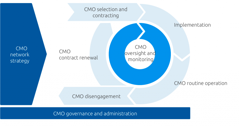 CMO Management | JSC