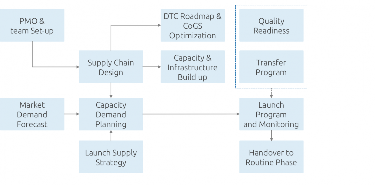 Launch Projects & Readiness | JSC
