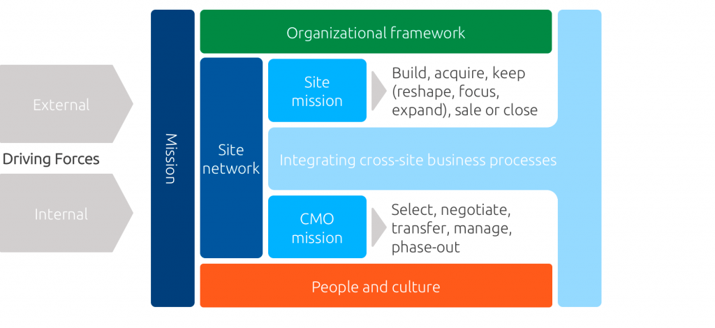 Plant Network Design | JSC